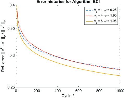 Error Histories For Algorithm Bci For Different Block Sizes Block Size