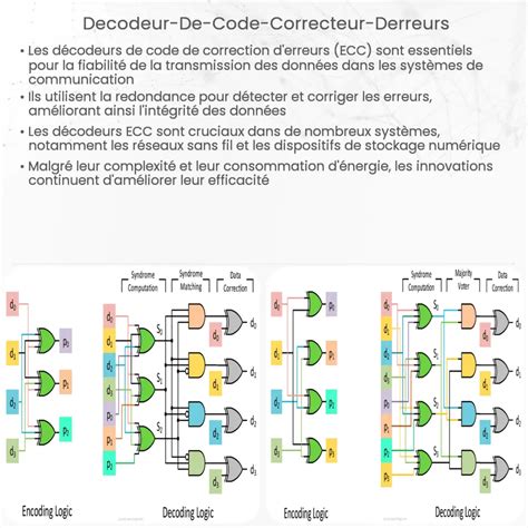 décodeur de code correcteur d erreurs electricity magnetism