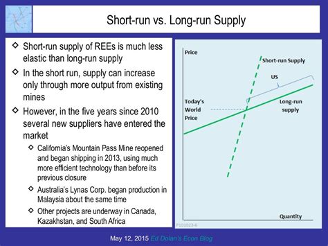 Short Run Vs Long Run Supply