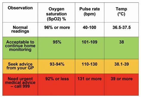 O2 Chart Pulse Oximeters Oxygen Pulse Reading