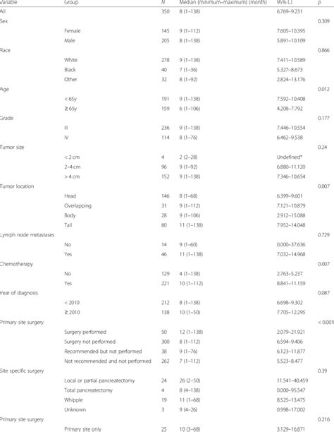 Association Of Clinical And Pathological Variables With Survival