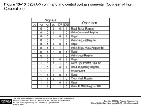 Ppt Chapter 13 Direct Memory Access And Dma Controlled Io