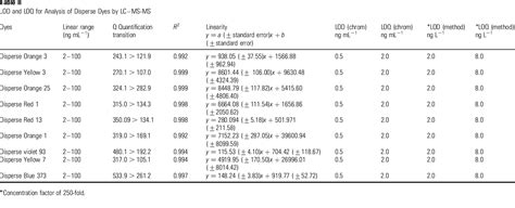 Table II From Using SPE LC ESI MS MS Analysis To Assess Disperse Dyes