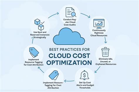 Cloud Cost Optimization Best Practices And Tools To Reduce Bills
