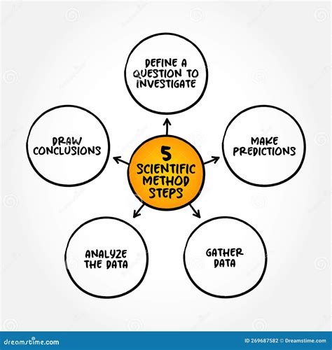 5 Scientific Method Steps Mind Map Text Concept For Presentations And