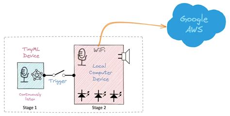 Deploying Machine Learning On Microcontrollers How Tinyml Enables Sound Image And Motion