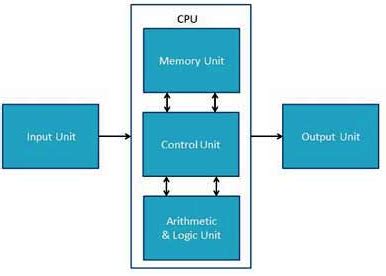 CPU Computer Memory And Mass Storage Devices