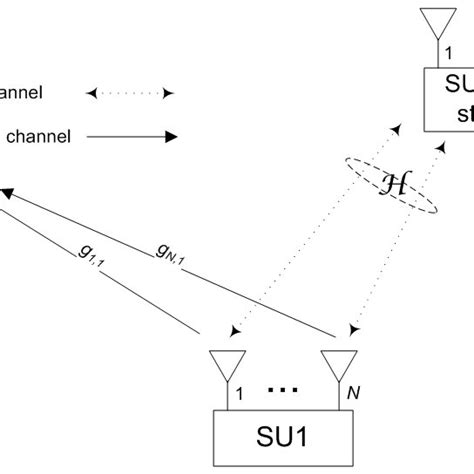 schematic diagram of dsa in a crs where multiple sus share a discovered
