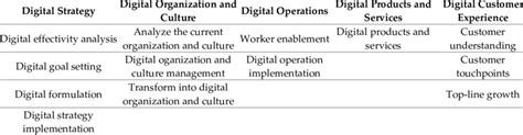 The Digitalization Process Framework To Develop Dsc For Smes Download Scientific Diagram