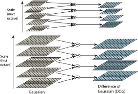 Figure 1 From An Improved Interest Point Detection Approach Based On Combined Harris Sift