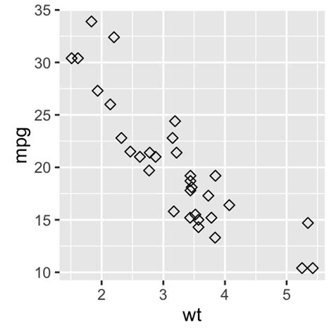 Ggplot2 Point Shapes Easy Guides Wiki Sthda Ggplot2 Themes And