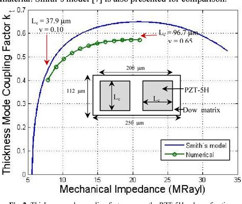 Figure 1 From Design Of A Phased Array For Radiation Force Generation
