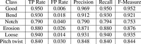 35 Classwise Accuracy Of Locally Weighted Learning Arma Download Table