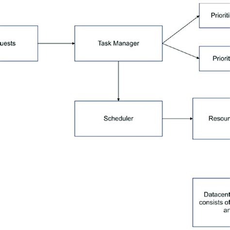 Notations Used In Proposed System Architecture Download Scientific Diagram
