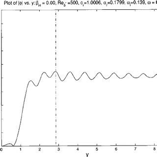 Modulus Of The Spatial Eigenfunction For A Blasius Boundary Layer
