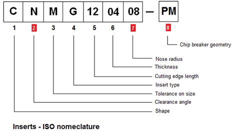 Cnc Turning Insert Nomenclature Details Cadem