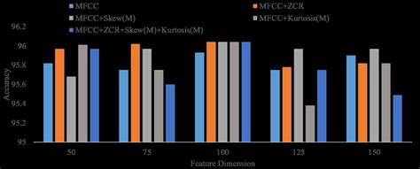 Bar Graph Of Accuracy With Different Features And Respective Feature Download Scientific