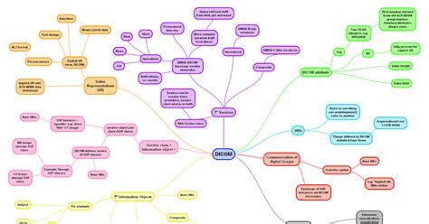 Coding When High Dicom Non Technical Introduction Mind Map