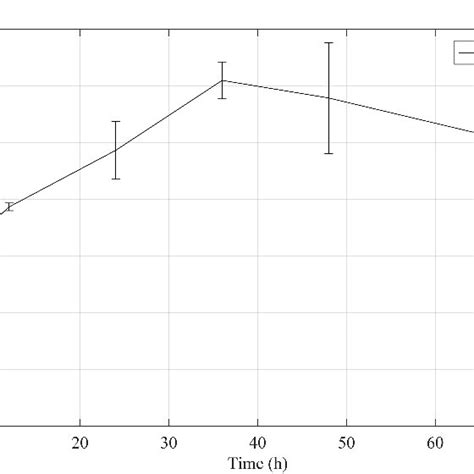 Amylase Activity Produced By Bacillus Cereus In U Ml Download