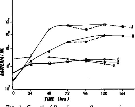 Figure 1 From Factors Affecting The Growth Of Pseudomonas Fluorescens In Liquid Egg White