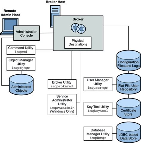 administration tools sun java system message queue 4 3 technical overview