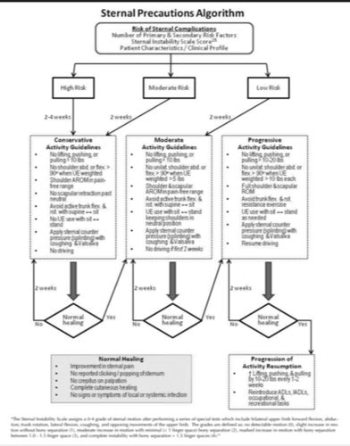 Sternal Precautions Flashcards Quizlet