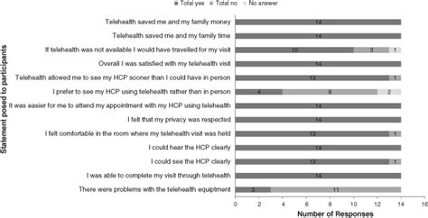 Bar Chart Illustrating Responses To Survey Questions Regarding The Download Scientific Diagram