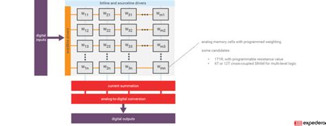 Deep Thinking On Compute In Memory In Ai Inference Semiwiki