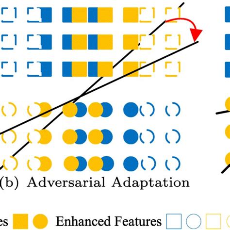 Comparison Of The Adversarial Adaptation Methods And Our Method A Download Scientific Diagram