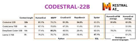 Kaoutar Lakdim On Linkedin Mistral Ai Just Released Codestral 22b An Advanced Open Weights Code