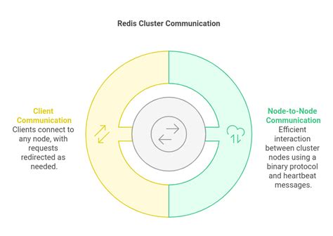 Understanding Redis Cluster Architecture Edge In Data