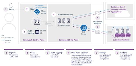 Commvault Cloud Saas Security Overview