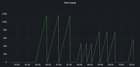 Summing The Max Peak Of Sawtooth Data Fluxlang InfluxData Community