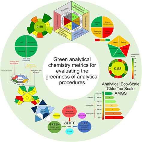 Green Analytical Chemistry Metrics For Evaluating The Greenness Of Analytical Procedures Pmc