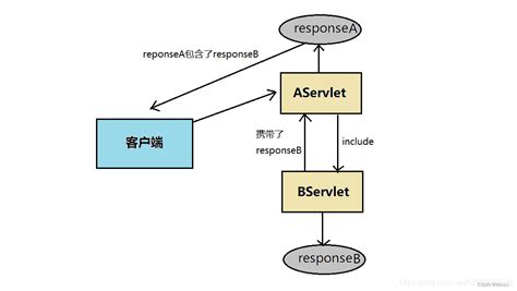 getrequestdispatcher 转发和sendredirect 重定向介绍与比较 csdn博客
