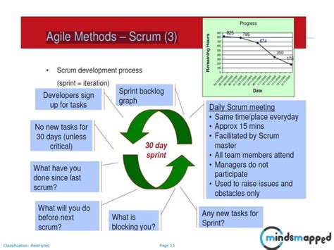 Software Development Life Cycle Agile Methodology Ppt