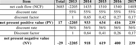 IRR Calculating Example Download Table