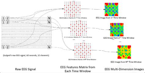The Construction Process Diagram Of The Electroencephalographic EEG Download Scientific