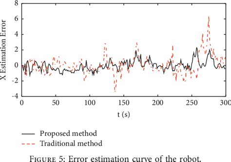 Figure 2 From Design Of Multisensor Mobile Robot Vision Based On The Rbpf Slam Algorithm