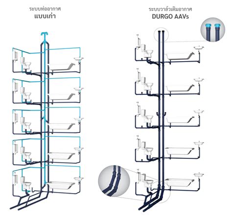 หลักการเลือกใช้งาน Durgo