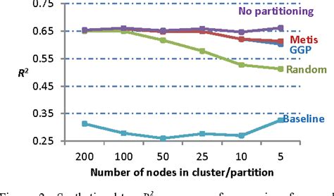 Figure 2 From Distributed Gaussian Conditional Random Fields Based Regression For Large Evolving