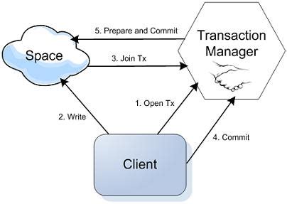 Transaction Management