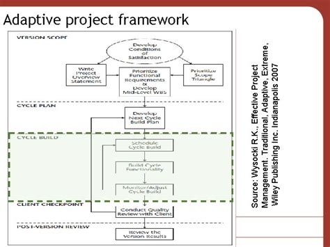 Adaptive Project Framework PART II Cycle Plan And
