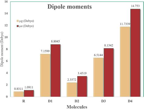 Colored Plot Of Dipole Moments M G Along With M E Of Newly Devised Download Scientific