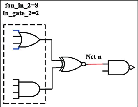 The Example Of Trojan Net Features For Logic Gate Download Scientific Diagram