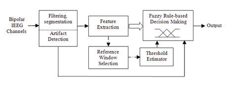 Block Diagram Of The Seizure Detection System Download Scientific