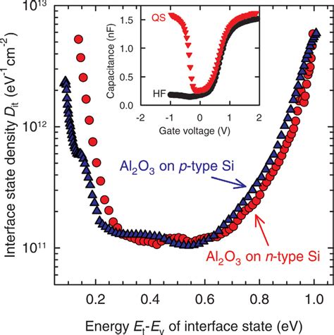 Color Online Interface State Density D It As A Function Of Energy E ¼ Download Scientific