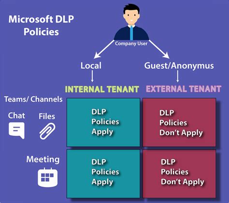 Microsoft Teams Dlp Limitations Controlling Users When Being Guests Outside The Organization