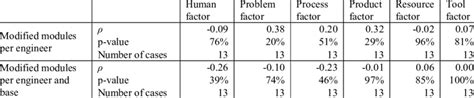 Relationships To Productivity Factors Download Table