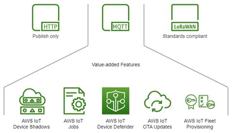 Choosing Between Freertos Greengrass Expresslink Device Client And The Iot Device Sdks Aws